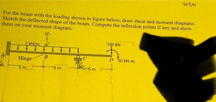 Solved For the beam with the loading shown in figure below, | Chegg.com