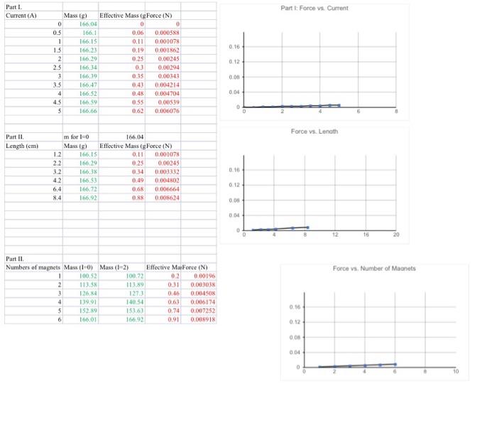Solved 3. For the graph of force versus current, what is the | Chegg.com