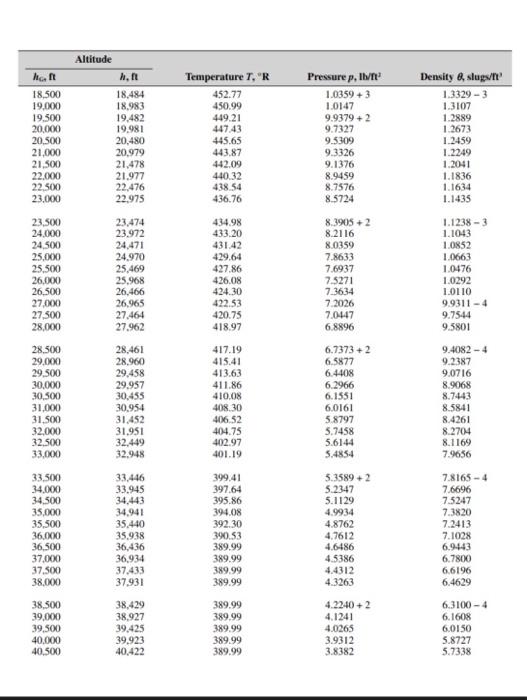 Solved Above are some of the specifications of the E−2C | Chegg.com