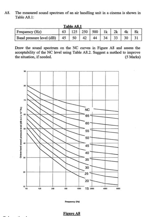 Solved 212201p 48. The measured sound spectrum of an air | Chegg.com