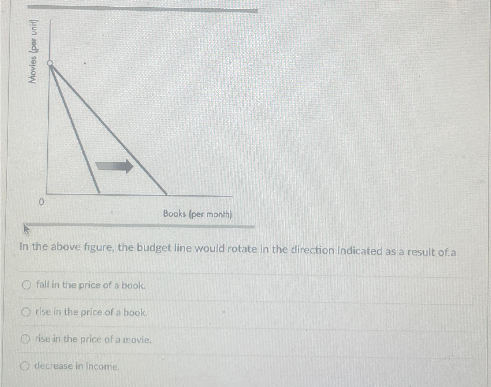 Solved In the above figure, the budget line would rotate in | Chegg.com