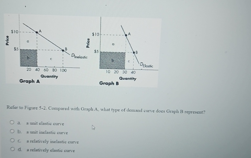 Solved Refer to Figure 5-2. ﻿Compared with Graph A, ﻿what | Chegg.com