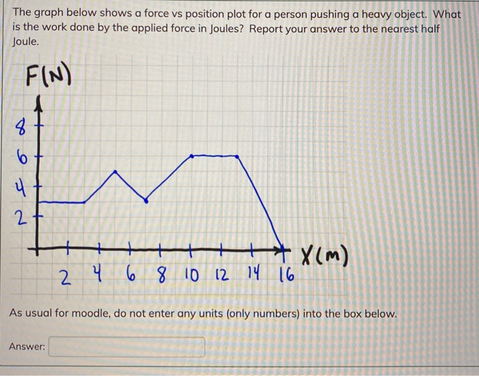Solved The graph below shows a force vs position plot for a | Chegg.com