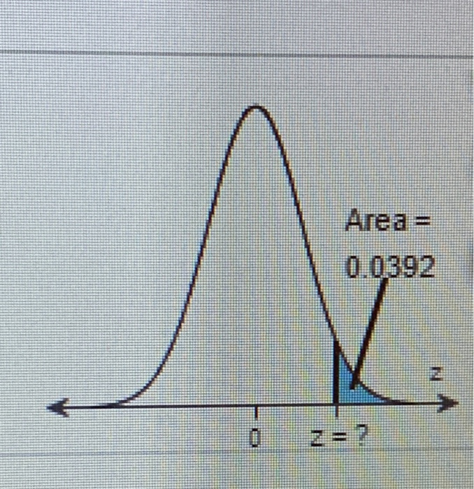 Solved Find the indicated z-score shown in the graph to the | Chegg.com