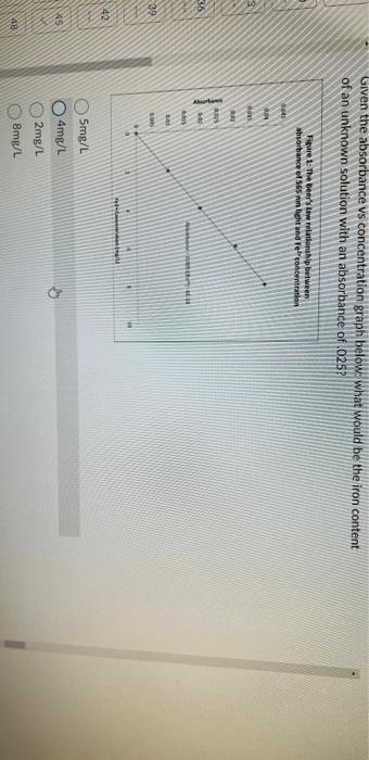Solved Given the absorbance vs concentration graph below | Chegg.com