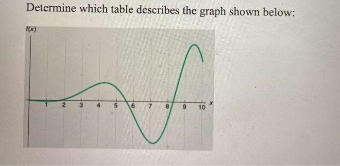 Solved Determine which table describes the graph shown | Chegg.com