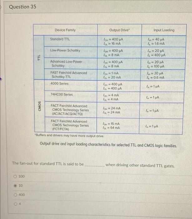 Solved Output drive and input loading charocteristics for | Chegg.com