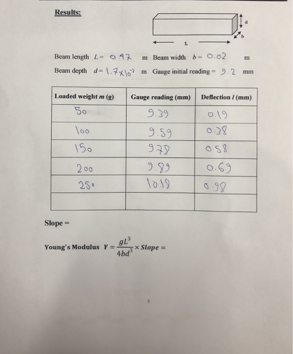Solved PHYS Lab 101 Young's Modulus of Loaded Beams | Chegg.com