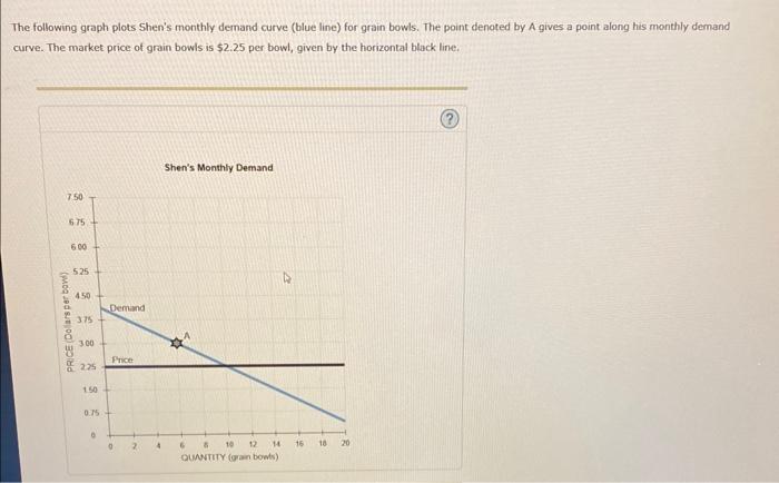 Solved The following graph plots Shen's monthly demand curve | Chegg.com