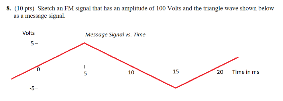 Solved (10 ﻿pts) ﻿Sketch an FM signal that has an amplitude | Chegg.com