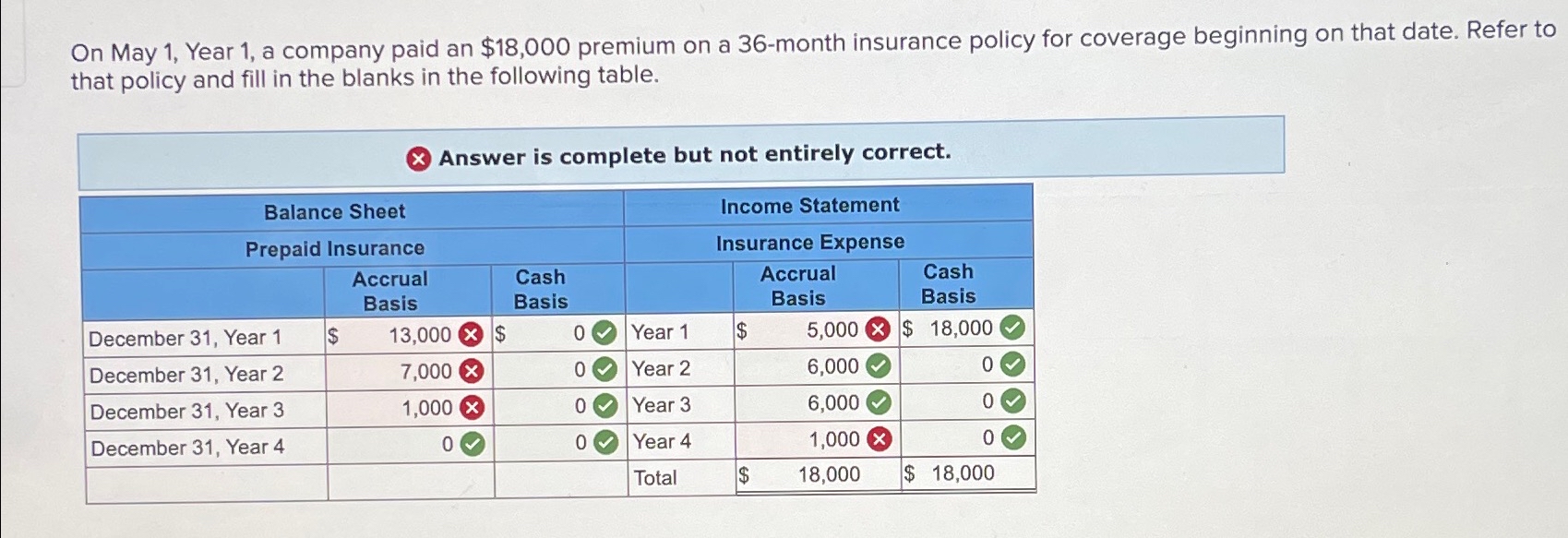 Solved On May 1, ﻿Year 1, ﻿a company paid an $18,000 | Chegg.com