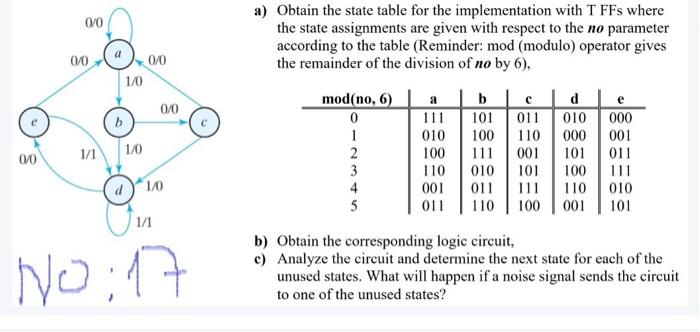 Solved a) Obtain the state table for the implementation with | Chegg.com
