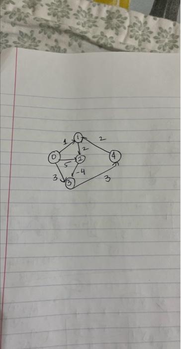 Solved Find the single - Source shortet Path graph using | Chegg.com