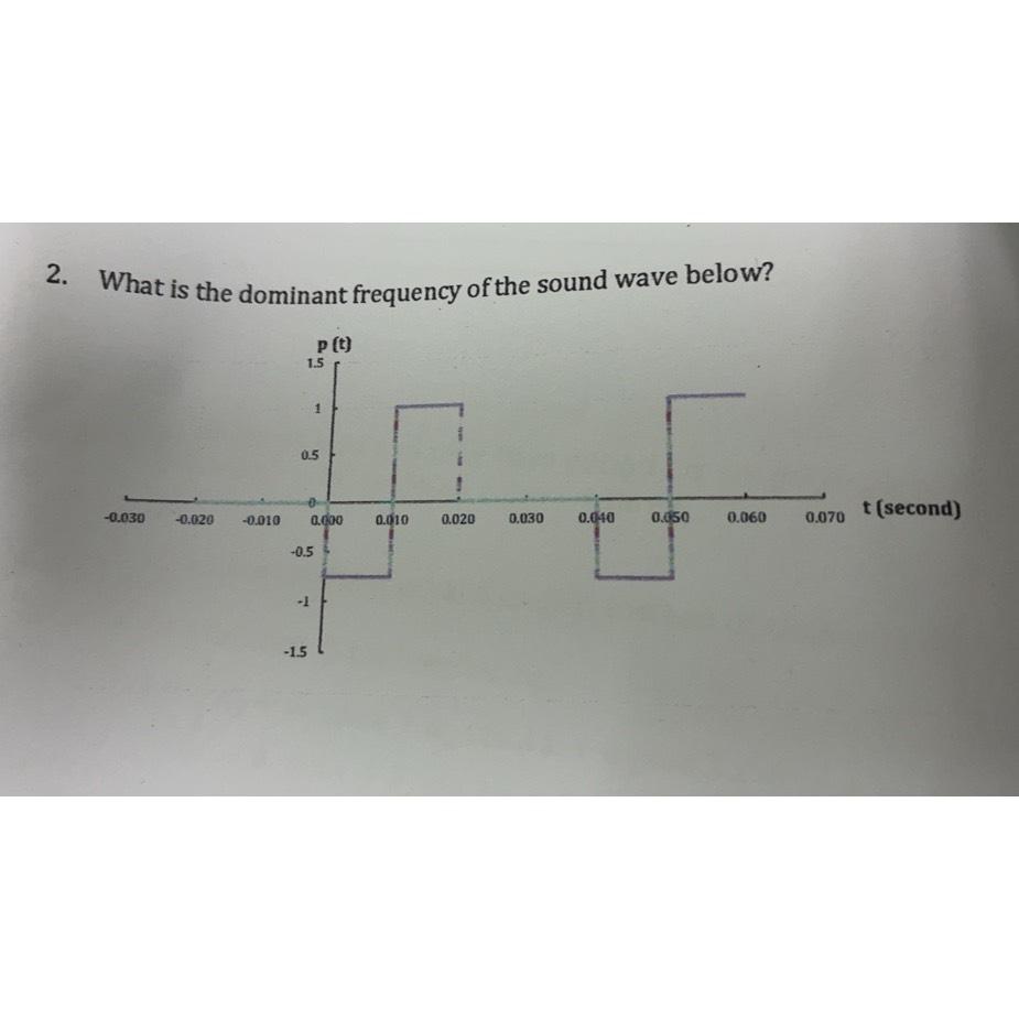 Solved What is the dominant frequency of the sound wave | Chegg.com