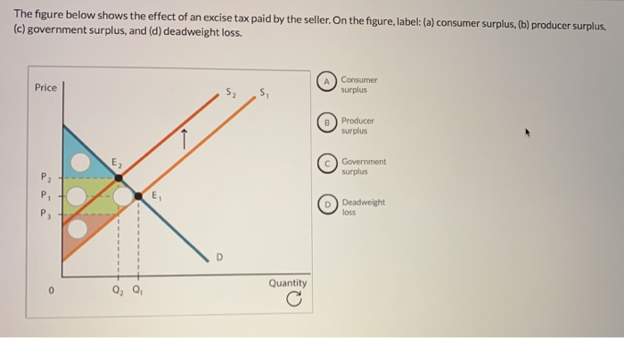 Solved The figure below shows the effect of an excise tax | Chegg.com