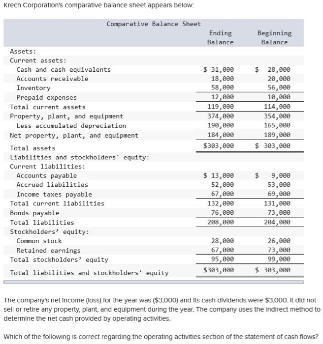 Solved Krech Corporation's comparative balance sheet appears | Chegg.com