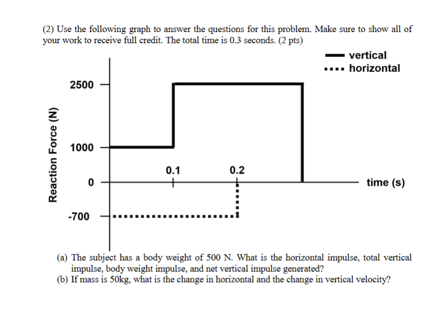 Solved (2) ﻿Use the following graph to ﻿answer the questions | Chegg.com