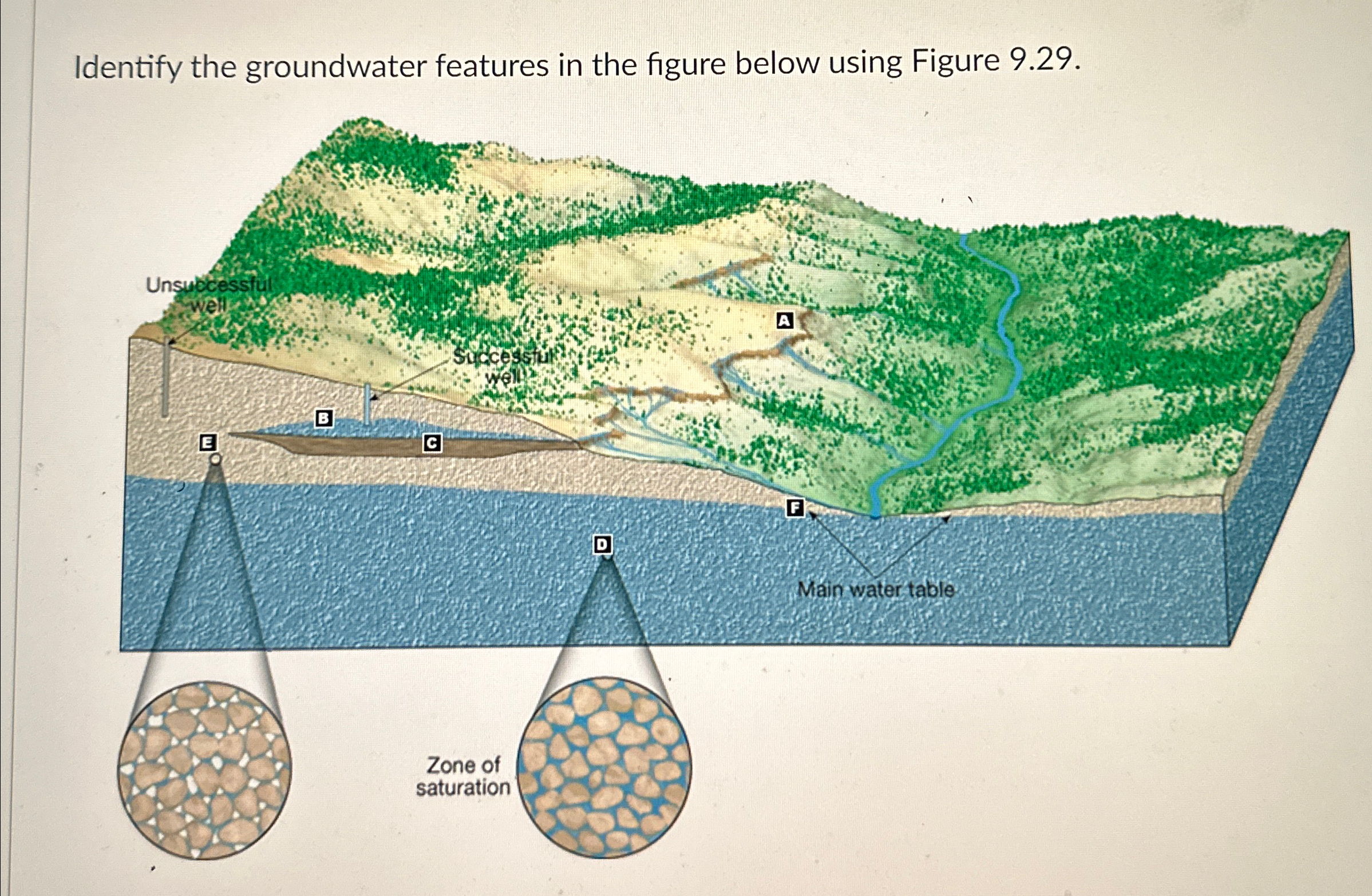 Solved Identify the groundwater features in the figure below | Chegg.com