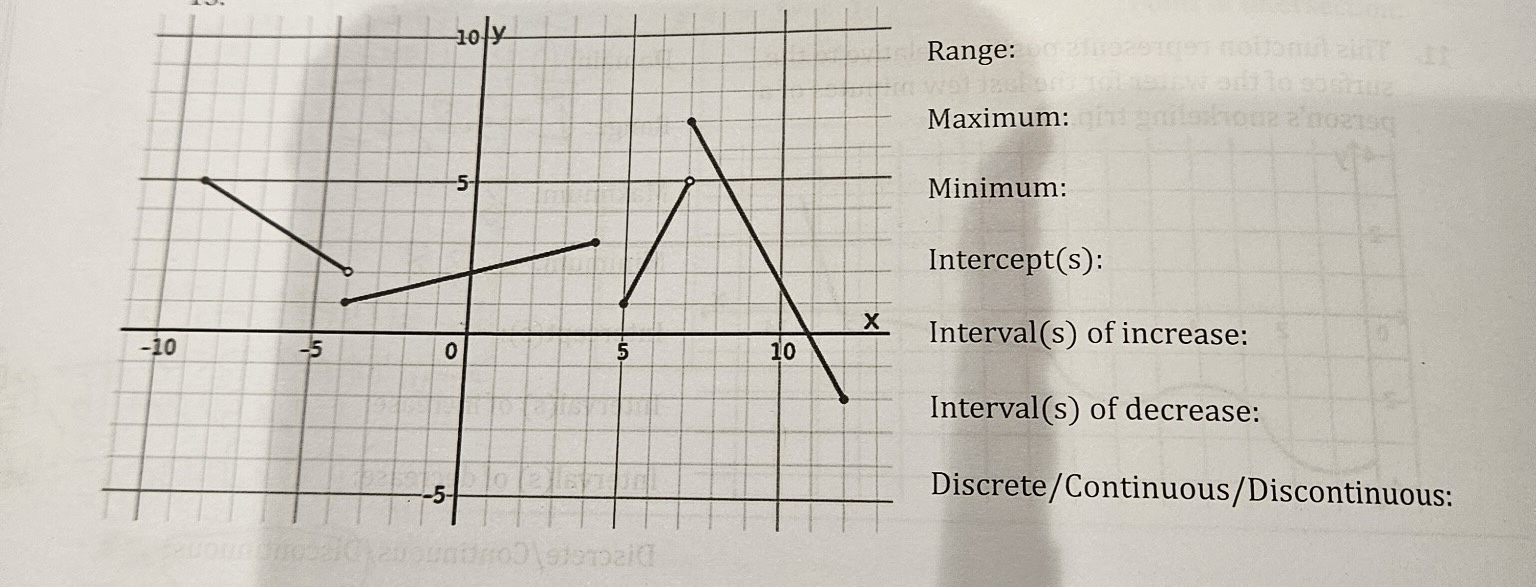 Solved Range:Maximum:Minimum:Intercept(s):Interval(s) ﻿of | Chegg.com