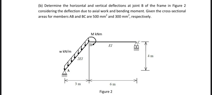 Solved (b) Determine the horizontal and vertical deflections | Chegg.com