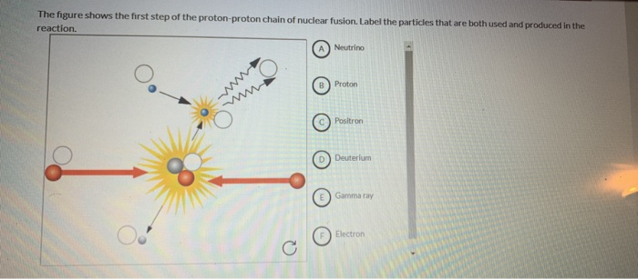 Solved The figure shows the first step of the proton-proton | Chegg.com