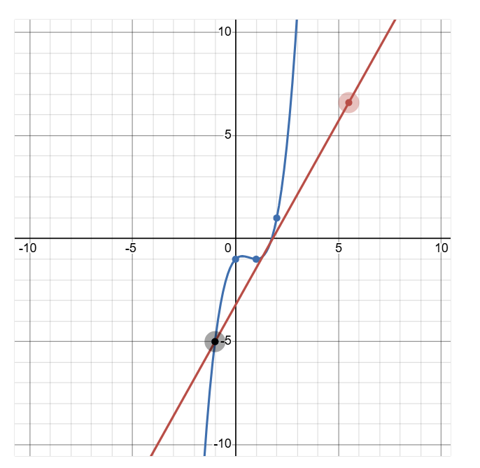 I need help solving this. Consider the graph of \( | Chegg.com