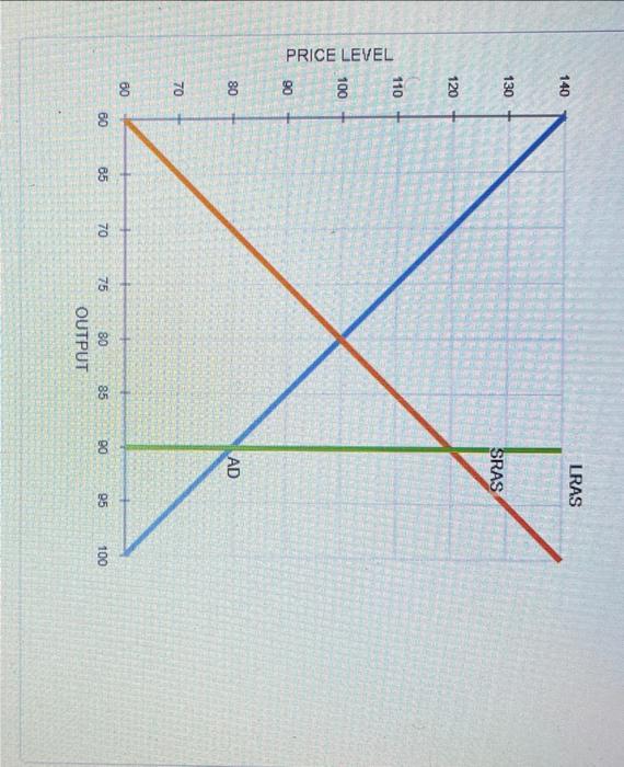 Solved The following graph shows the economic conditions of | Chegg.com