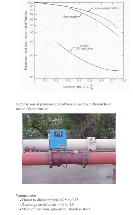 Solved Theory Experiment No.4: Flow through Venturi meter | Chegg.com