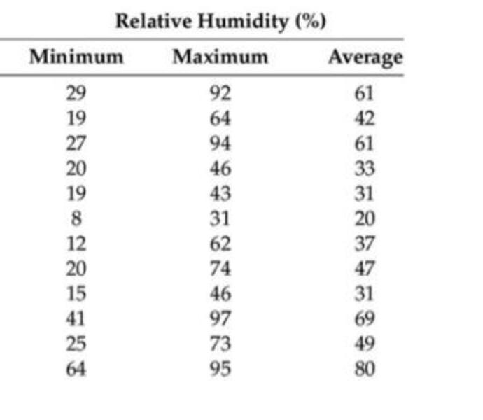 Solved hi,i want a humidity temperture table like this | Chegg.com