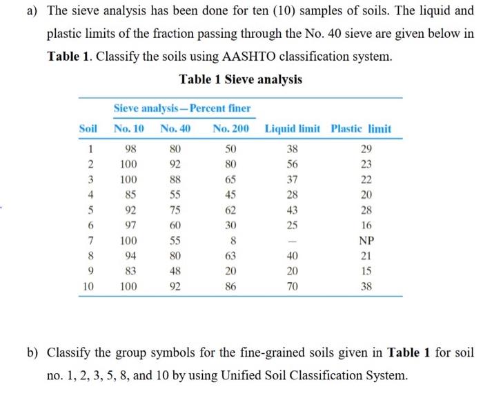 Solved a) The sieve analysis has been done for ten (10) | Chegg.com