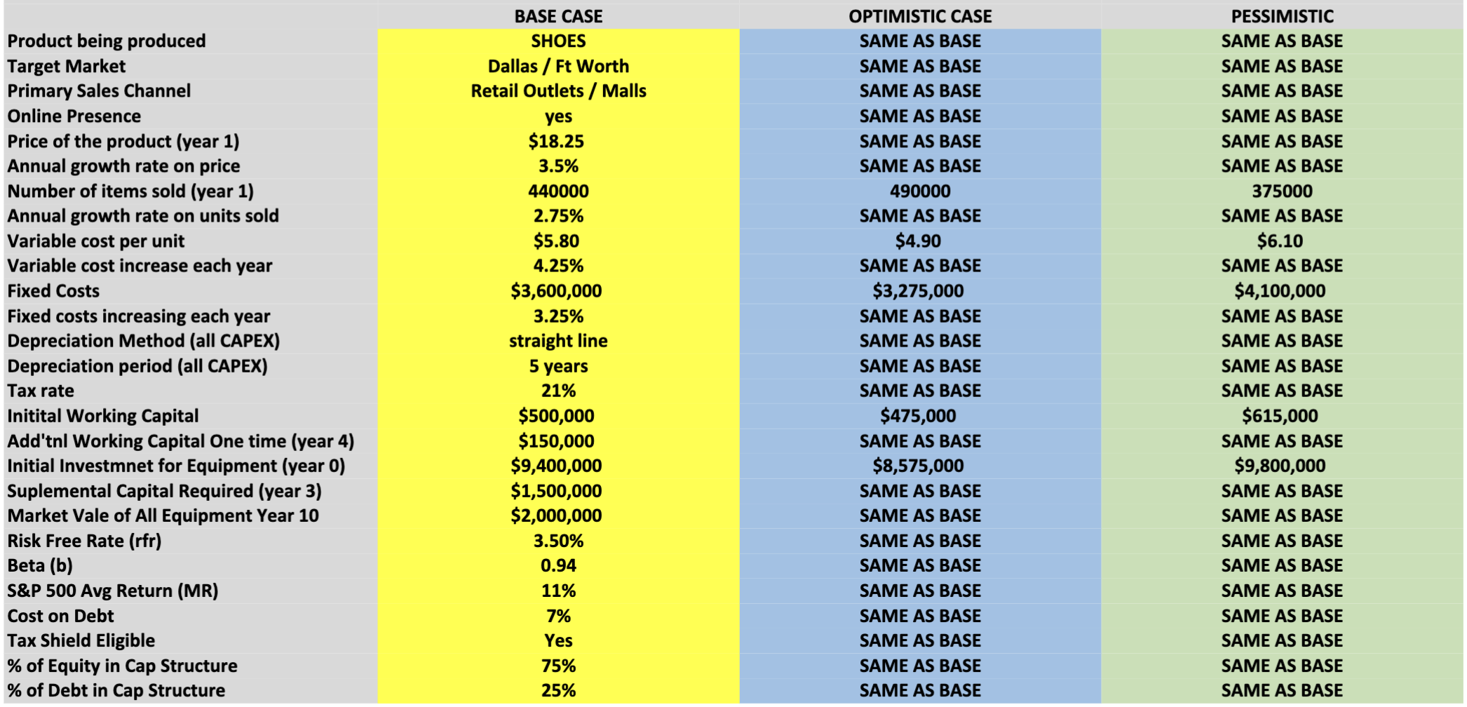 Solved Build a 10-year discounted cash flow model based on | Chegg.com