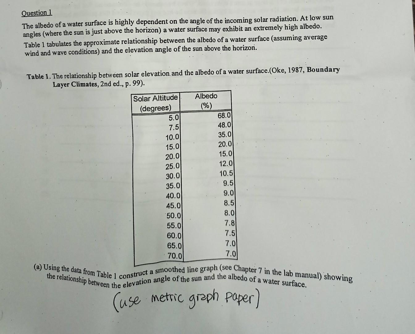 Question 1 The albedo of a water surface is highly | Chegg.com