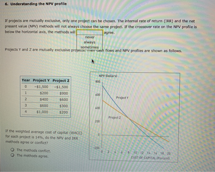 Solved 6. Understanding the NPV profile If projects are | Chegg.com
