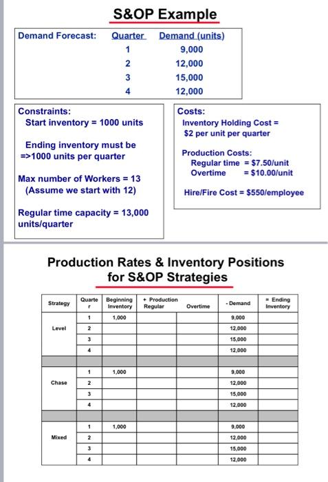 Solved S\&OP Example Production Rates \& Inventory Positions | Chegg.com