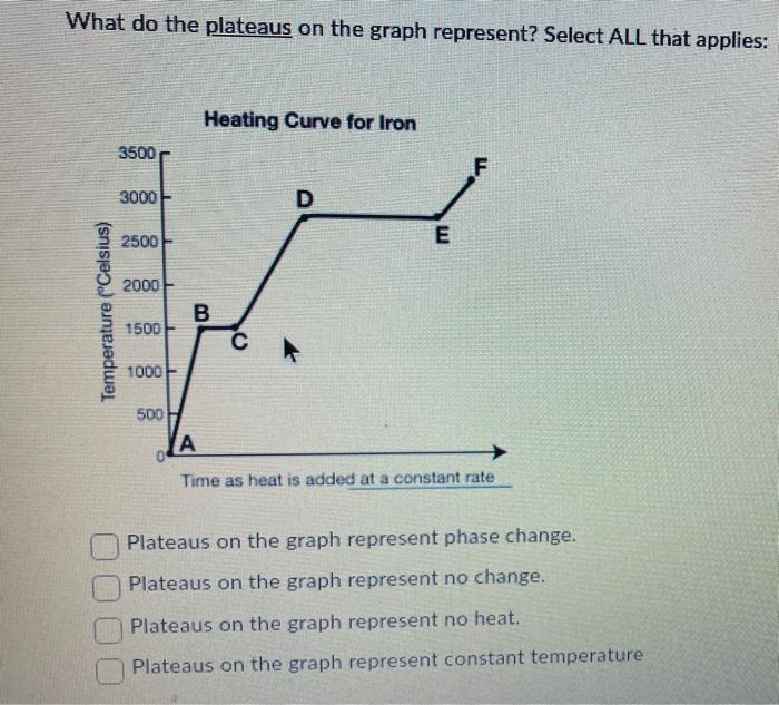 Solved What do the plateaus on the graph represent? Select | Chegg.com