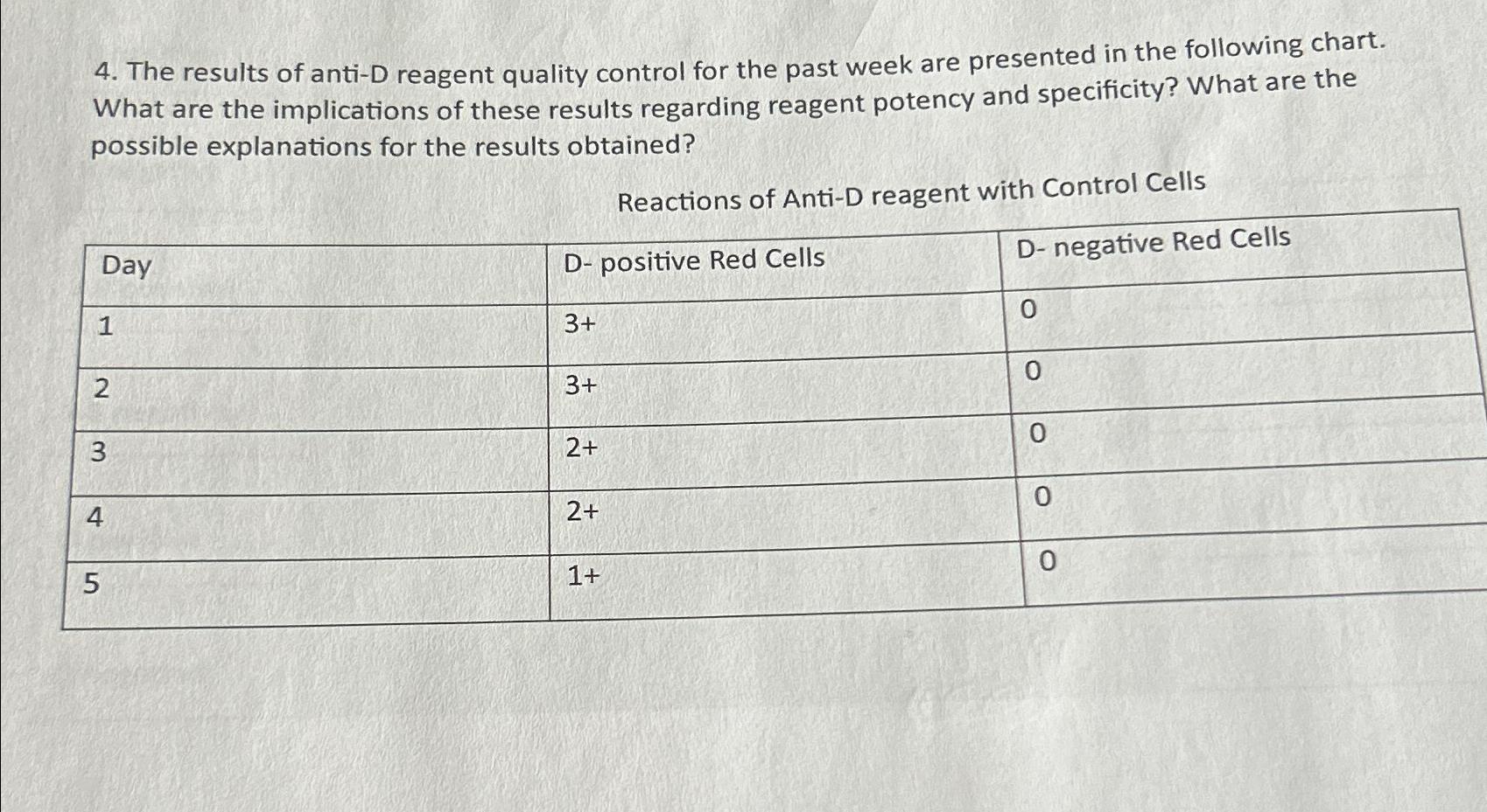 Solved The results of anti-D reagent quality control for the | Chegg.com