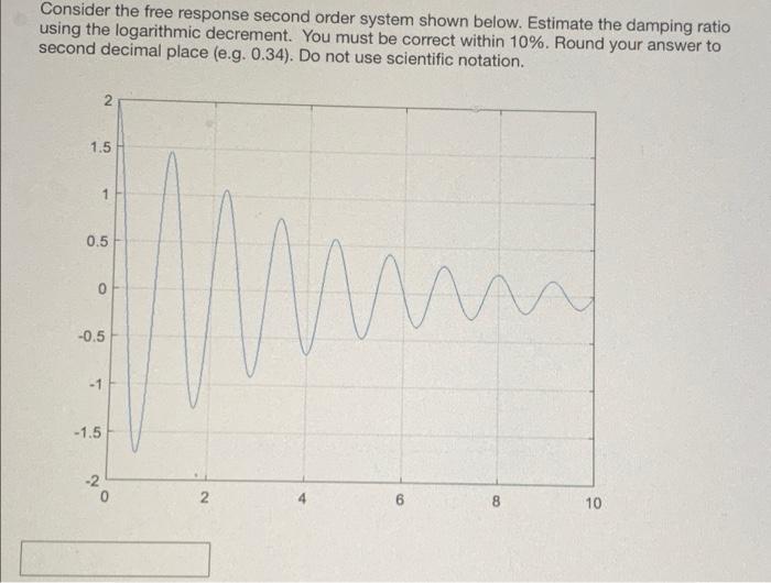 Solved Consider the free response second order system shown | Chegg.com
