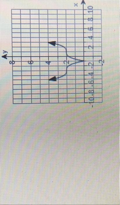 Solved Find the x-value(s) where are the graph does not have | Chegg.com