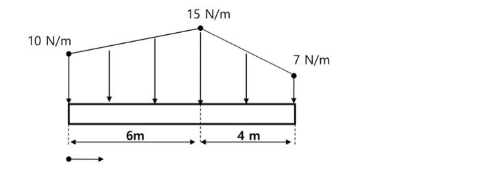 Solved The following distribution loads are acting on the | Chegg.com
