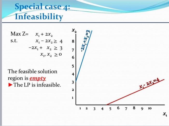 Solved s.t. x1−2x2≥4 −2x1+x2≥3 x1,x2≥0 The feasible solution | Chegg.com