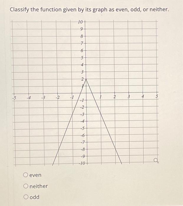Solved Classify the function given by its graph as even, | Chegg.com