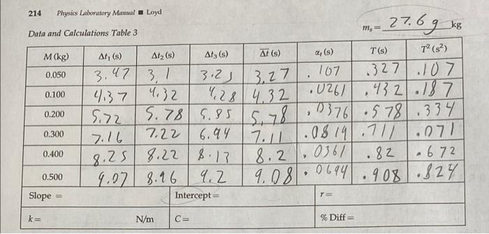214 Physics Laboratory Man Loyd m, Data and | Chegg.com