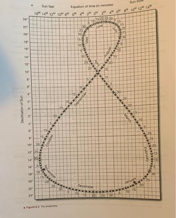 Solved 1. Use the analemma to find: a) The subsolar point on | Chegg.com