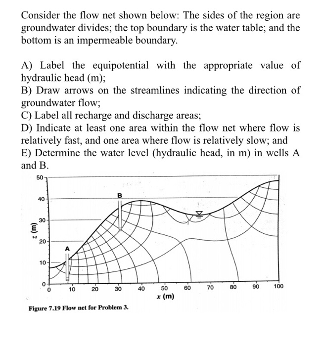 Solved Consider the flow net shown below: The sides of the | Chegg.com