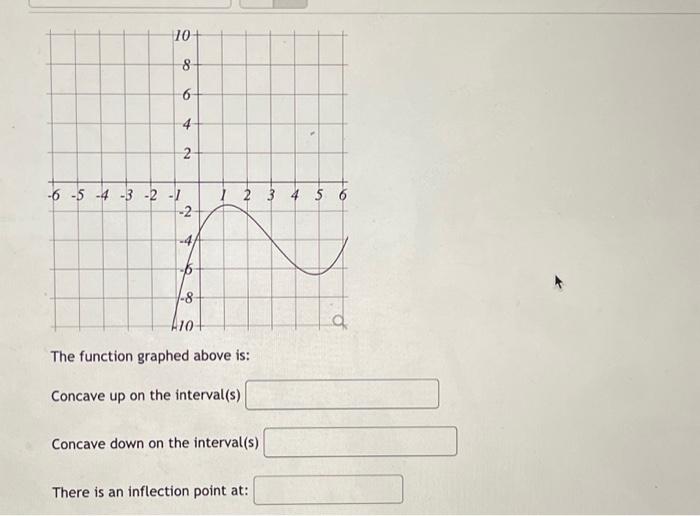 Solved The Function Graphed Above Is Concave Up On The 7951