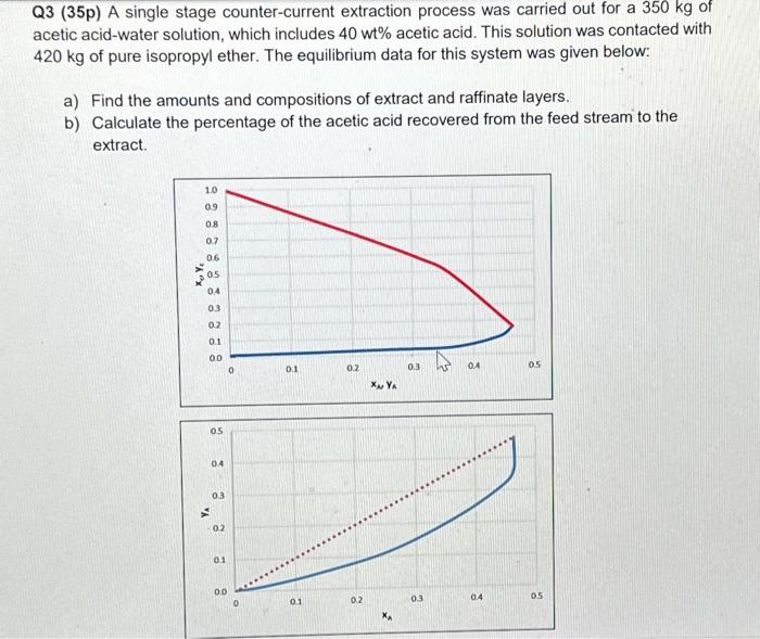 Solved Q3 (35p) A single stage counter-current extraction | Chegg.com