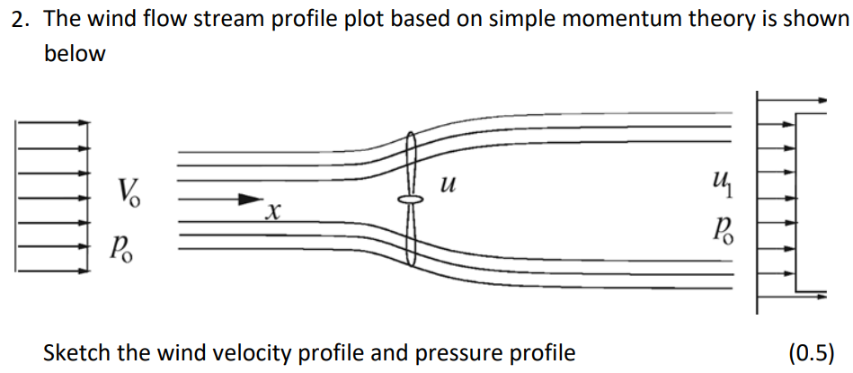 Solved The wind flow stream profile plot based on simple | Chegg.com