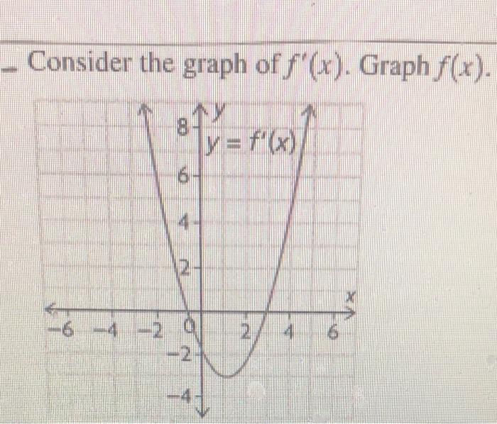 Solved - Consider the graph of f'(x). Graph f(x). 8.13 y = | Chegg.com