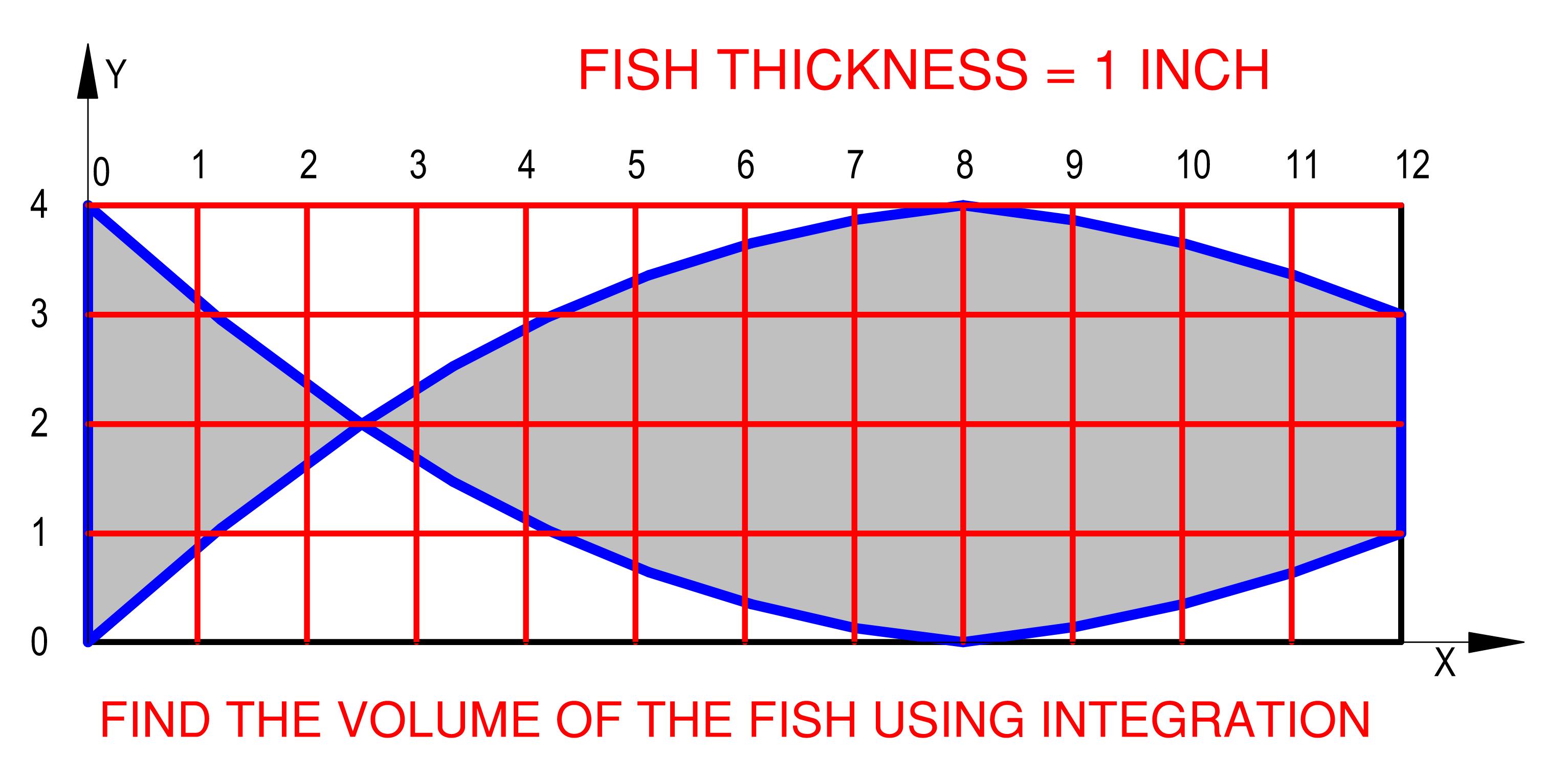 Solved Find the volume of the fish using integrationFIND THE | Chegg.com