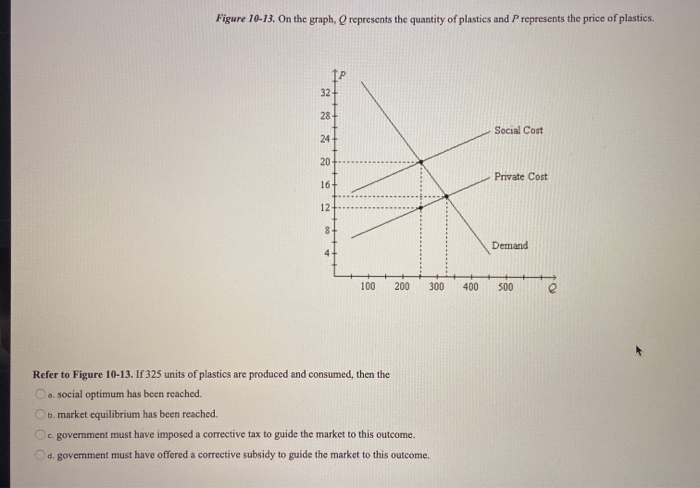 Solved Figure 10-13. On the graph, Q represents the quantity | Chegg.com